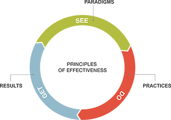 7 Habits Mini Workshop on emaze