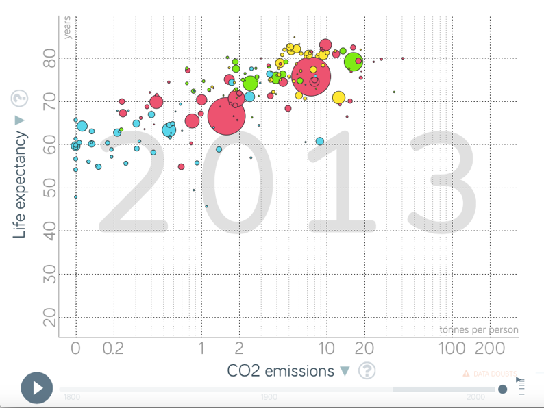 CO2 Emissions vs Life Expectancy on emaze
