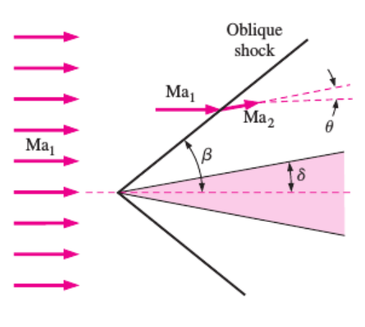 Normal Shock waves at emaze Presentation