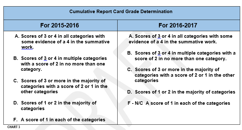 Achievement Based Grading on emaze