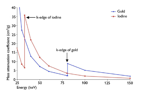 Dual Energy CT on emaze