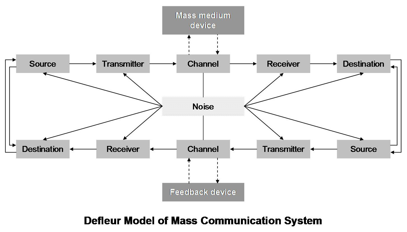 Media Dependency Theory on emaze