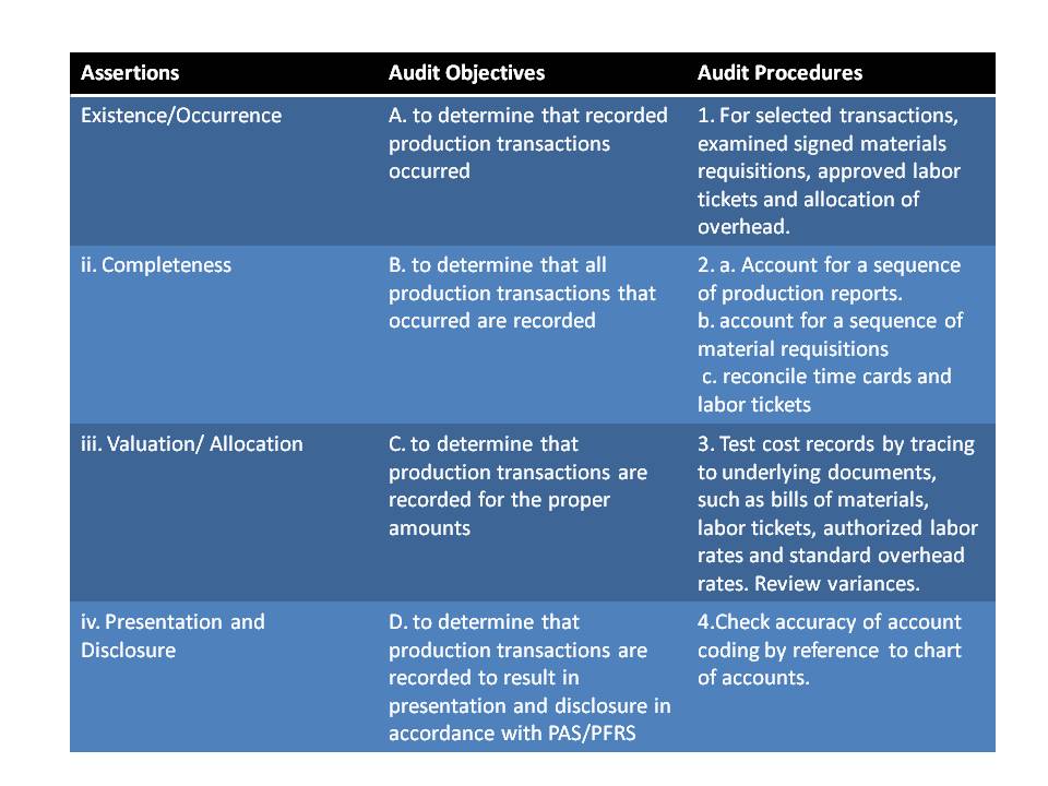 AUDIT OF PRODUCTION CYCLE 2 on emaze