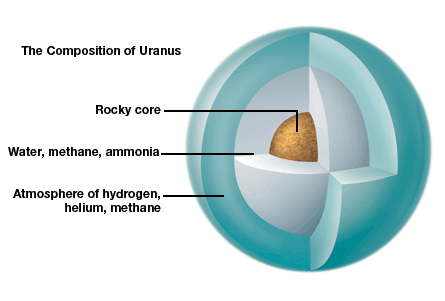 Uranus Historydiscoveryinternal Structureatmosphere