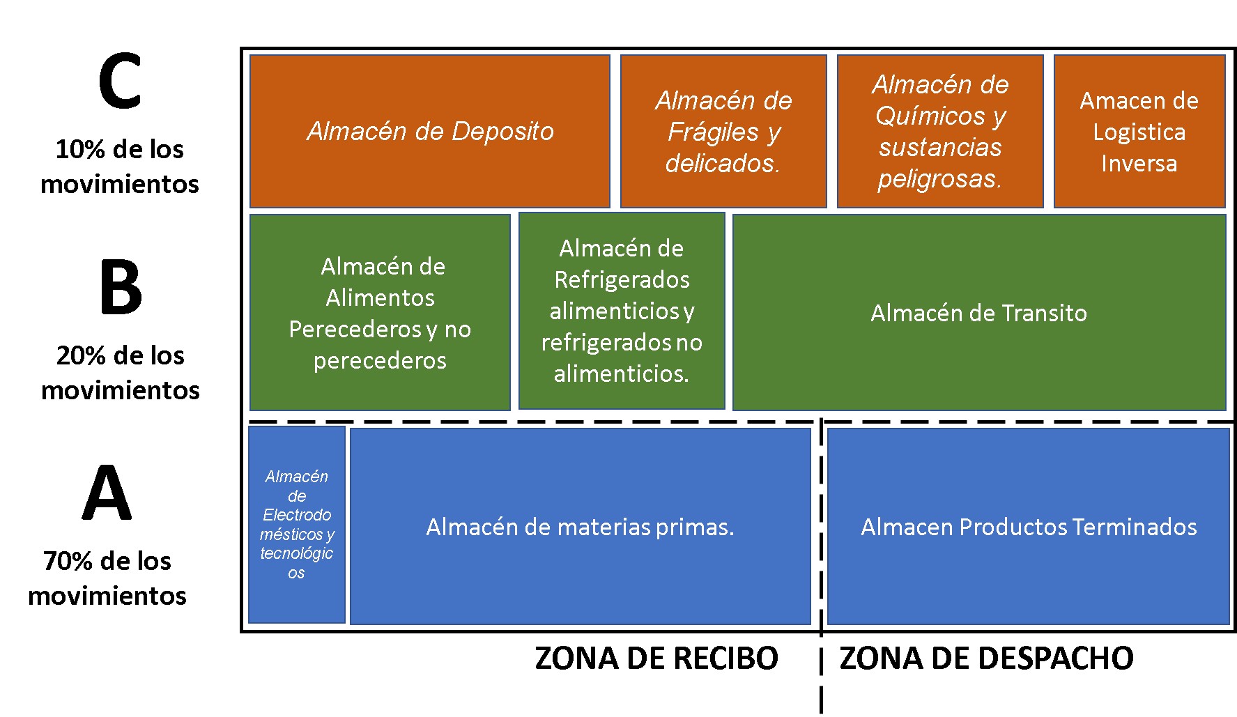 Zonificación y almacenamiento de productos on emaze