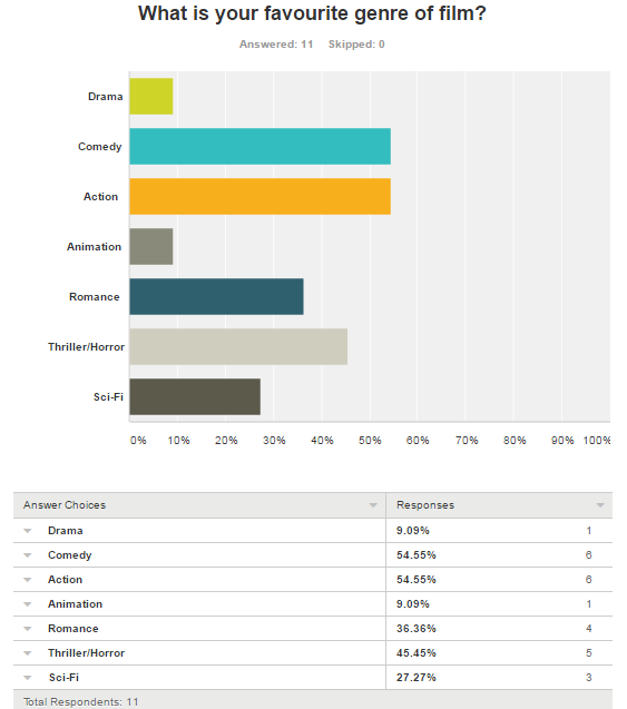 Analysis of Survey at emaze Presentation