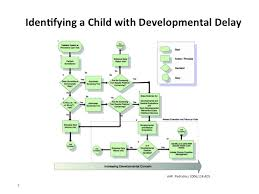 Developmental Delays on emaze