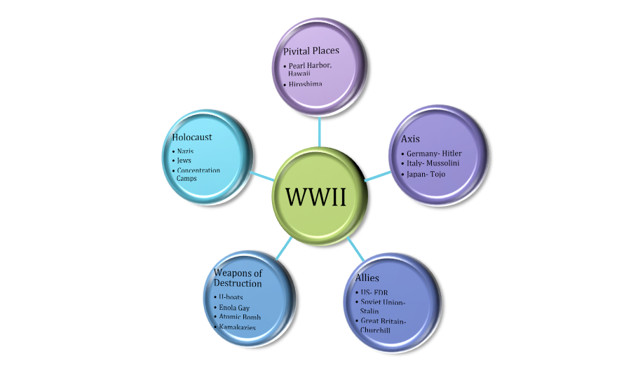 Thinking Maps on emaze