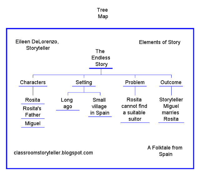 Thinking Maps on emaze