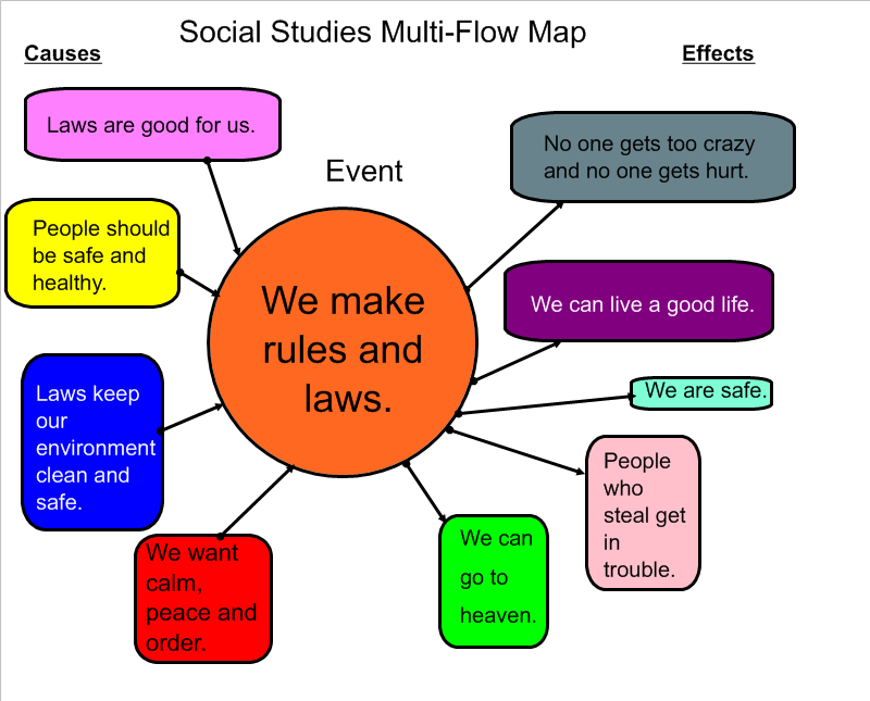Thinking Maps on emaze