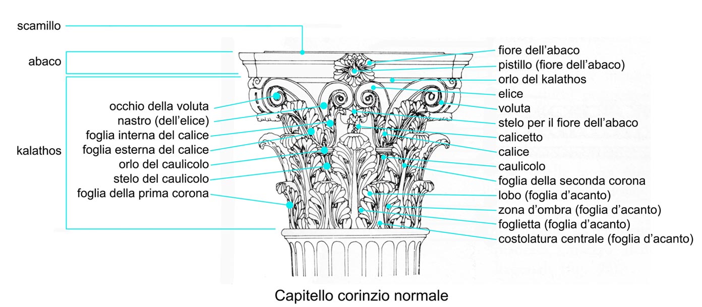 l'ordine corinzio on emaze