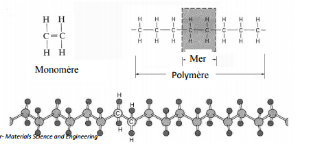 Les polymères et les on emaze