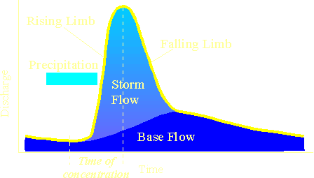 Chapter 1 Hydrology... on emaze