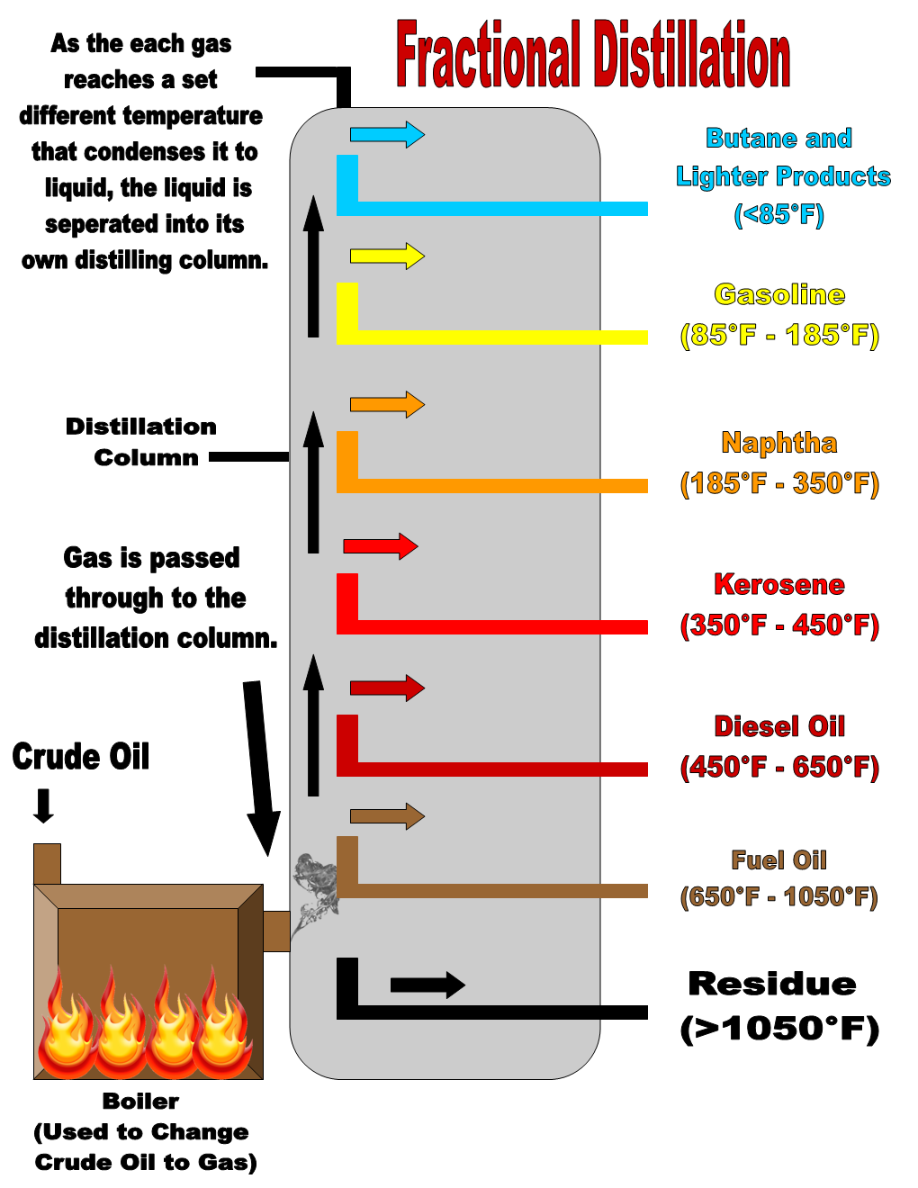 The Refining of Hydrocarbons at emaze Presentation