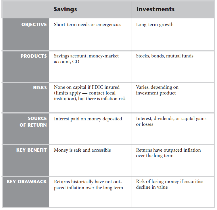 SAI: The Basics of Saving Unit 1: Lesson 3 at emaze Presentation