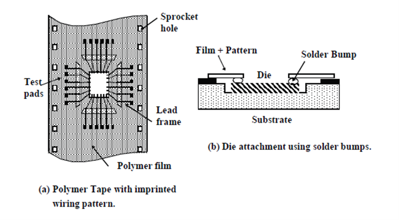 Microelectronic Assembly & Packaging at emaze Presentation