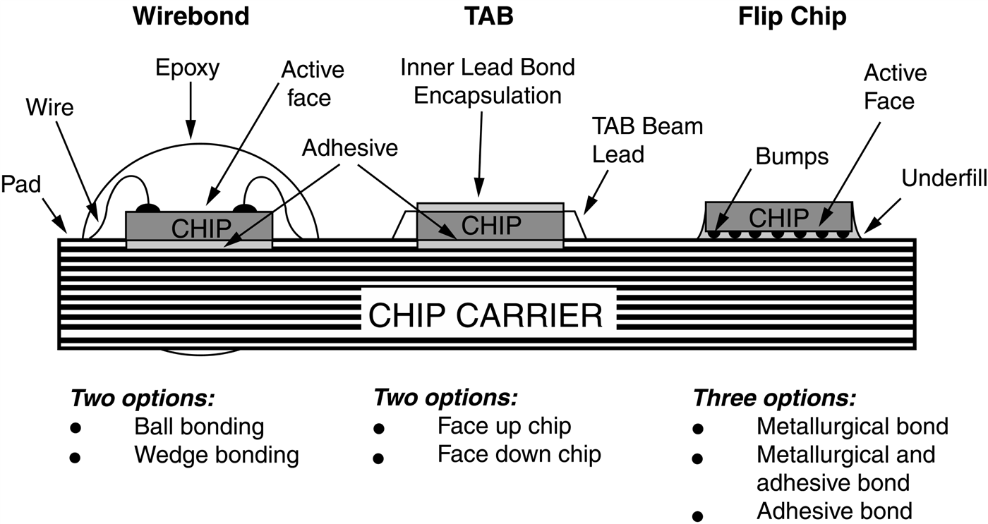 Microelectronic Assembly & Packaging at emaze Presentation