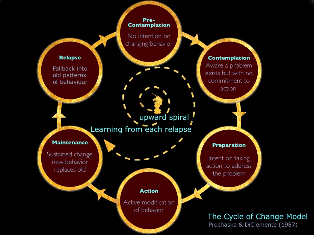 Cycle of change at emaze Presentation