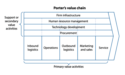 Michael Porter's Value Chain Model on emaze