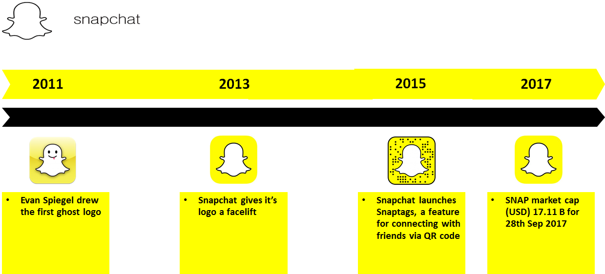 A snap on Snapchat on emaze