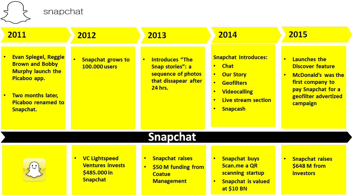 A snap on Snapchat on emaze
