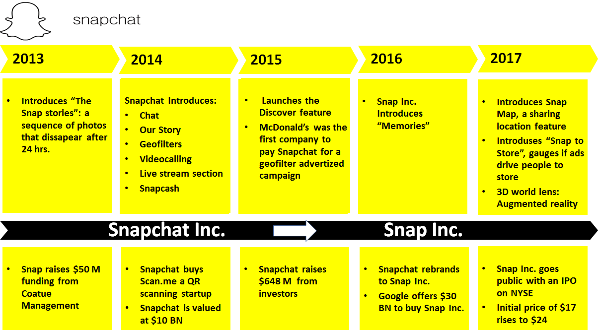 A snap on Snapchat on emaze