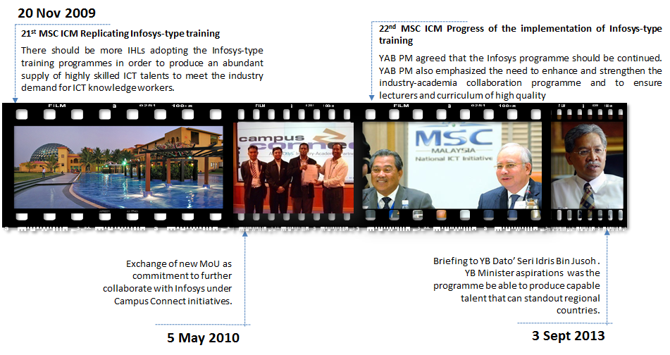 INFOSYS CAMPUS CONNECT at emaze Presentation