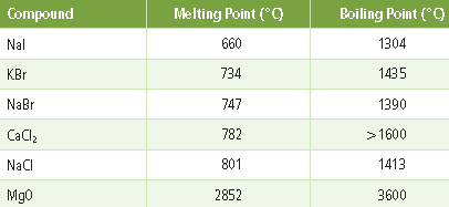 Chemical bonding on emaze