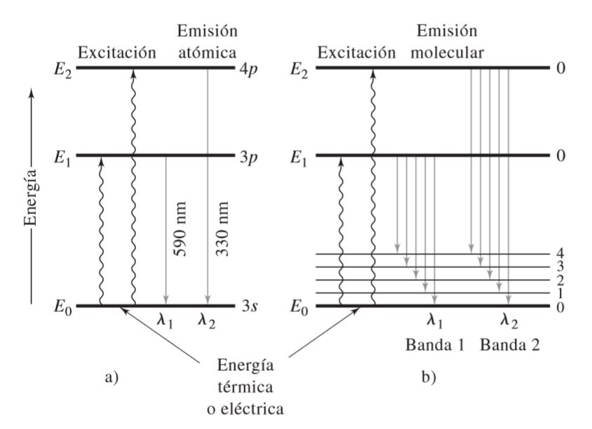 Introducción a los métodos espectrométricos on emaze