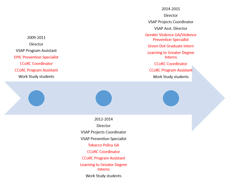 History of VSAP at emaze Presentation