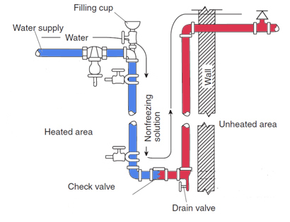 Wet Pipe Anti Freeze Introduction on emaze