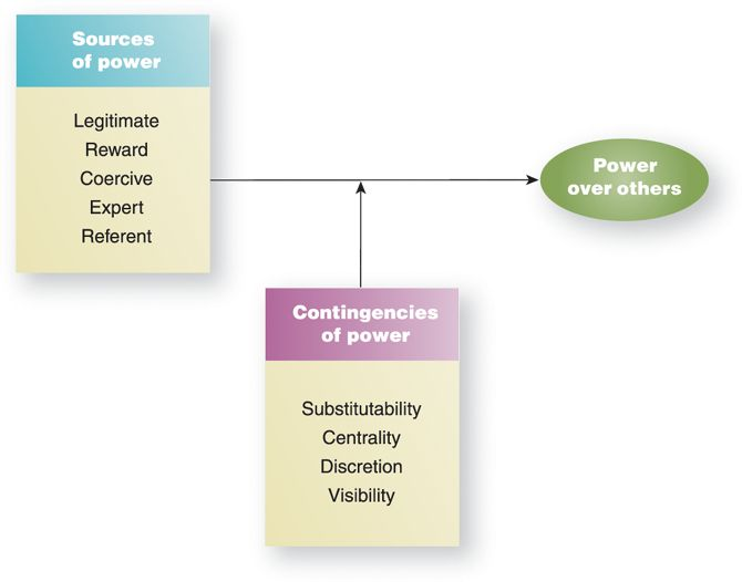 POWER AND INFLUENCE on emaze