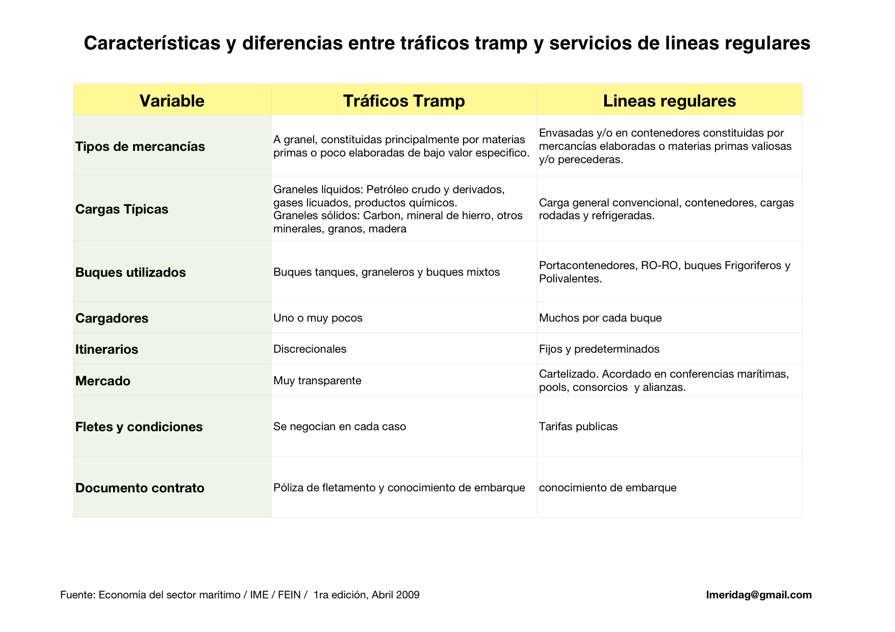 Tipos de Contrato Fletamento on emaze