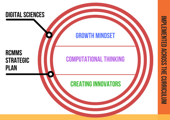 Digital Sciences at RCMMS on emaze