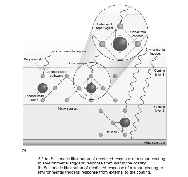 SMART COATINGS ppt.pptx at emaze Presentation