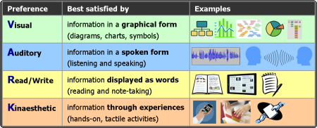 LEARNING STYLES (TTI) at emaze Presentation