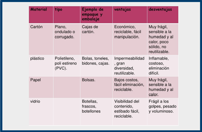 Tipos de Envase, on emaze