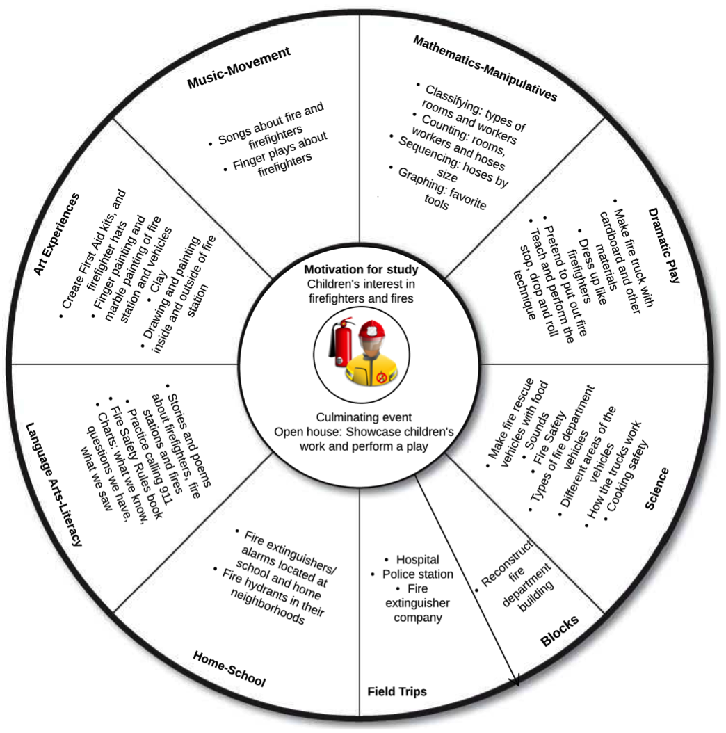 Integrated Curriculum at emaze Presentation