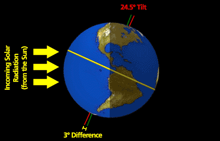 Effects of Earth's Rotation on emaze