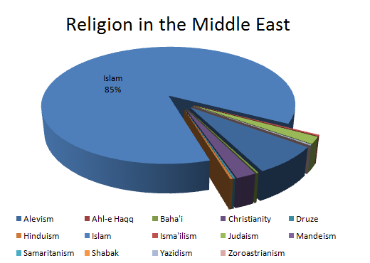 Religions of the Middle East at emaze Presentation