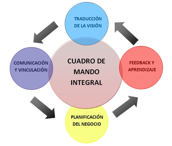 Cuadro de Mando Integral on emaze