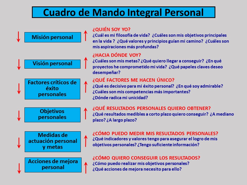 Cuadro de Mando Integral on emaze