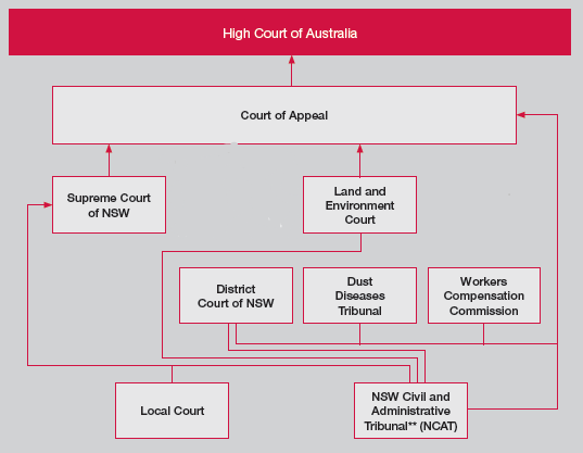 Australian Court System at emaze Presentation