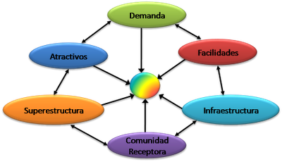 Conceptualización del Turismo on emaze