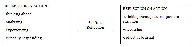 Reflective Practice on emaze