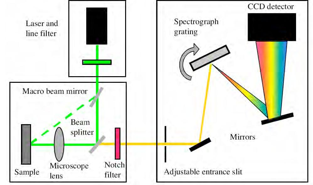 Espectroscopia Raman on emaze