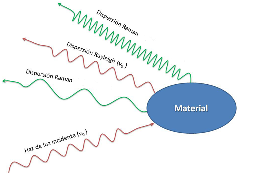 Espectroscopia Raman on emaze