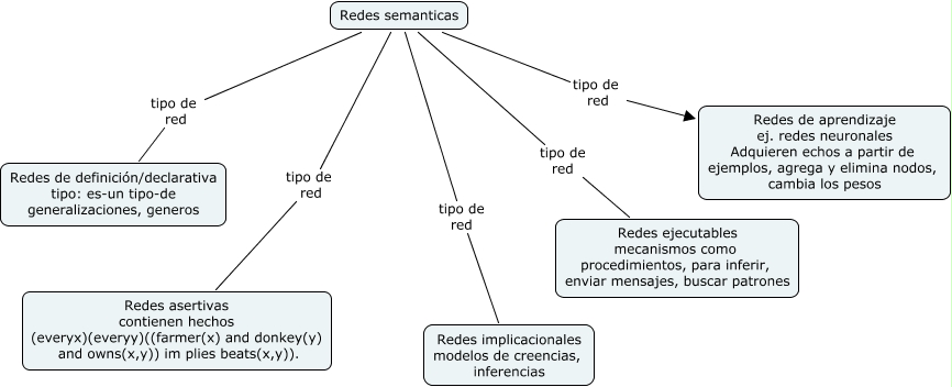 redes semanticas at emaze Presentation