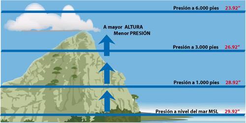 PRESION ATMOSFERICA on emaze