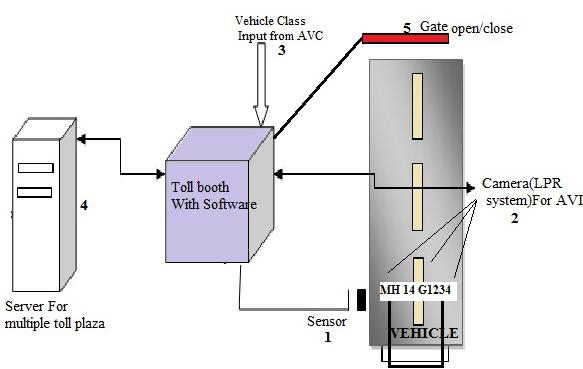 Image processing Based automatic toll booth in indian.pptx copy1 copy1 ...